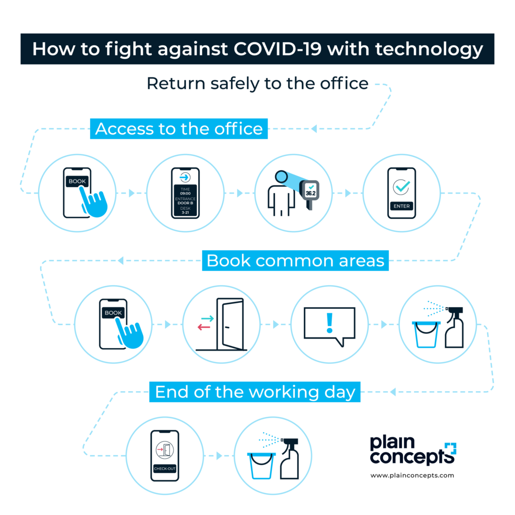 How to fight COVID-19 with technology | Plain Concepts
