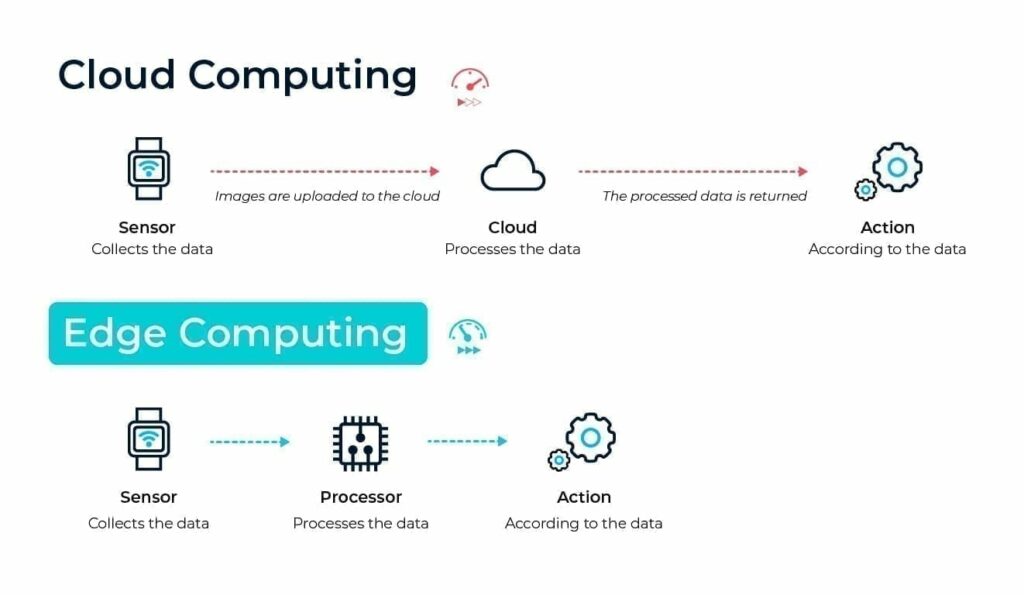 What is Edge Computing and why should you pay attention to it? | Plain ...