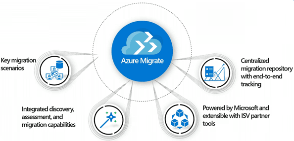 Introduction to Azure Migrate | Plain Concepts Introduction to Azure Migrate | Plain Concepts