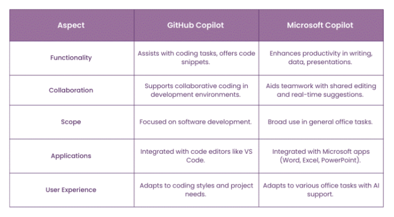 Microsoft Copilot Vs Github Copilot Differences And Benefitsplain Concepts