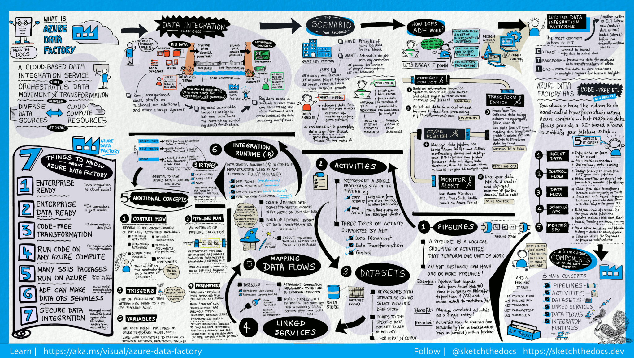 Azure Data Factory: Tutorial on its key conceptsPlain Concepts